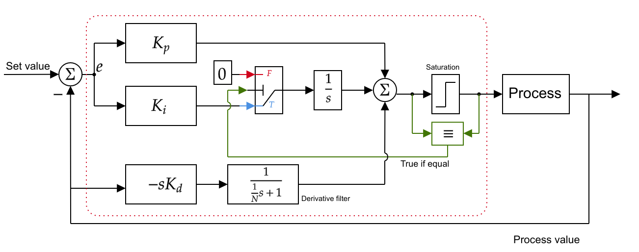 YAPID (Yet Another PID Library for Arduino)
