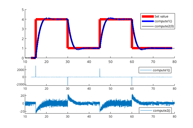 YAPID (Yet Another PID Library for Arduino)