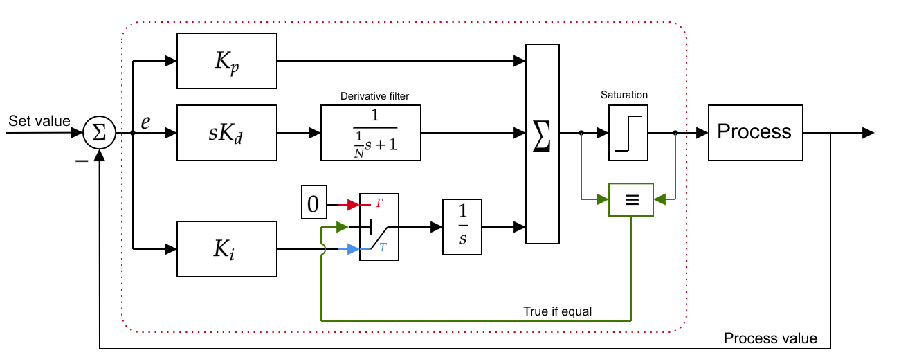 YAPID (Yet Another PID Library for Arduino)