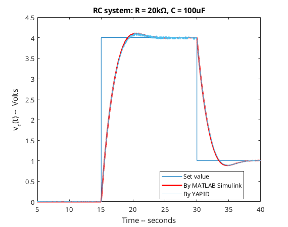 YAPID (Yet Another PID Library for Arduino)