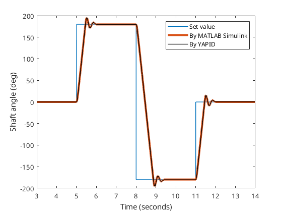 YAPID (Yet Another PID Library for Arduino)